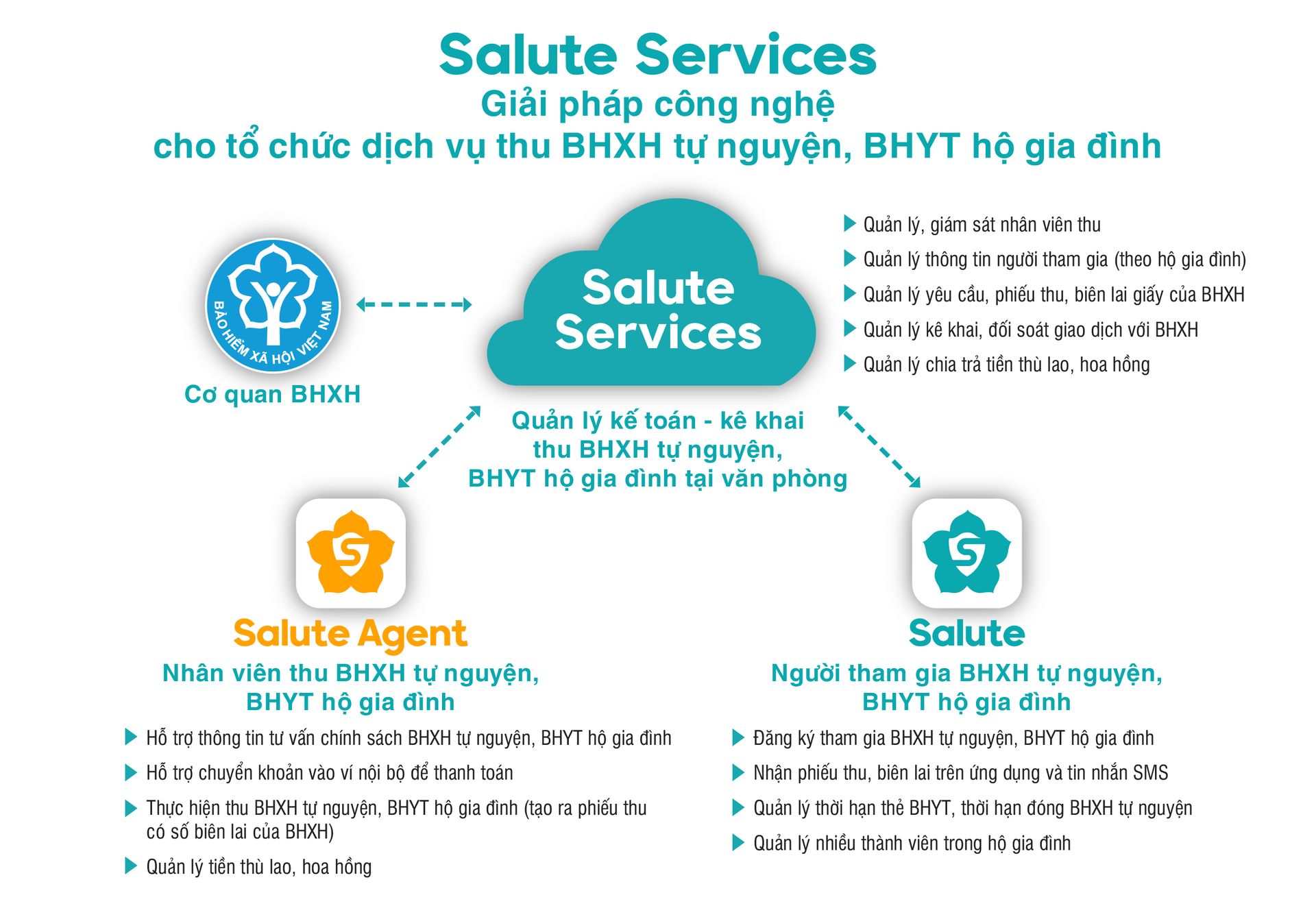60 ngày sử dụng miễn phí dịch vụ Salute Services & iBHXH